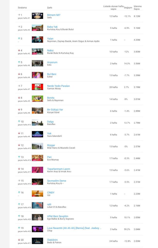 YouTube Charts Verilerinde Kazanan Belli Oldu | Müzikonair