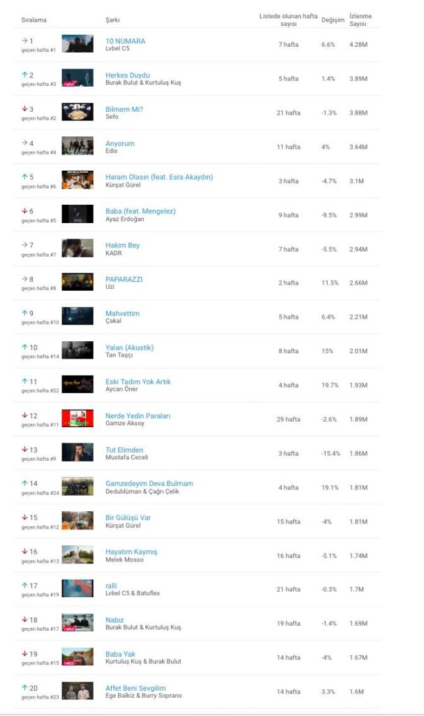YouTube Charts Verileri Belli Oldu | Müzikonair