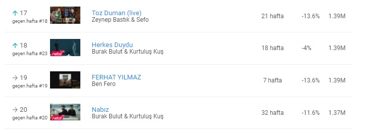 Youtube Charts Verileri Belli Oldu | Müzikonair